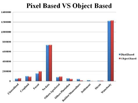 differences results area pixel based vs object based ha download scientific diagram