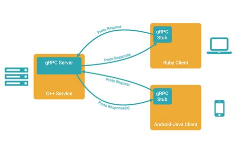 php 从实践到原理，带你参透 grpc 煎鱼的清汤锅 segmentfault 思否