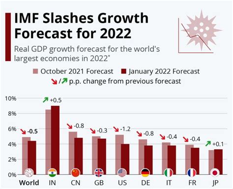 Infographic IMF Steady Economic Growth Clears Path To Soft Landing
