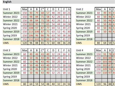 38 CCEA GCSE Grade Boundaries From 2018 To 2023 Pdf Teaching