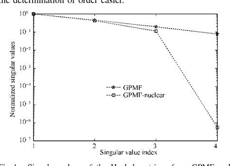 figure 1 from continuous time system identification with nuclear norm minimization and gpmf