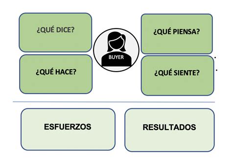 Qu Es Un Mapa De Empat A Y C Mo Hacerlo Plantilla Y Ejemplos Axial Crm