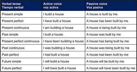 Passive voice in English Voz pasiva en inglés Inglés práctico