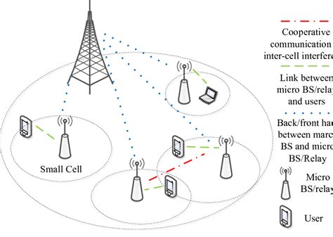 mm wave ultra dense small cell networks with fd micro pico femto bs download scientific