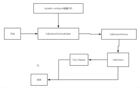 detailed interpretation of mybatis in java framework