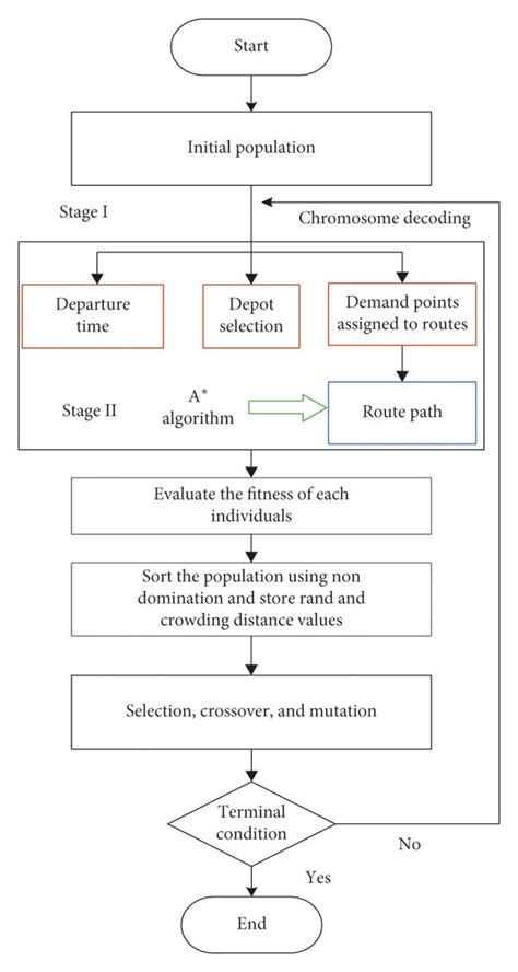 flow chart of the nsga ii based two stage algorithm download scientific diagram