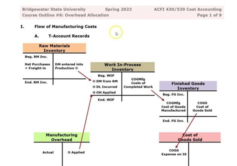Flow Of Manufacturing Costs