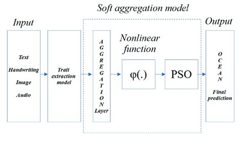 the framework of the proposed model with aggregation layer nonlinear download scientific