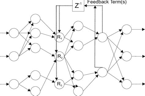 5 schematic diagram representing the neural fuzzy recurrent network of download scientific