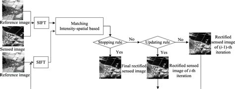 figure 1 from iterative scale invariant feature transform for remote sensing image registration