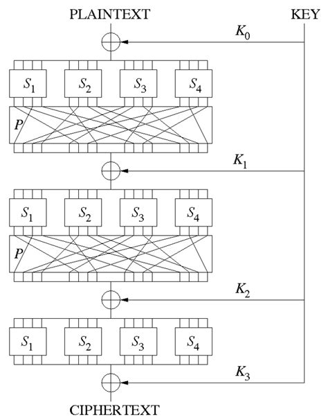 substitution permutation network handwiki