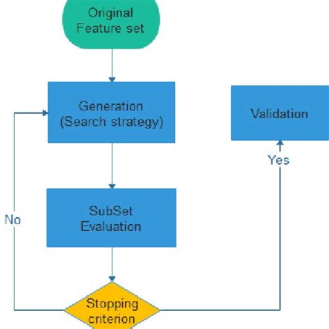 the iterative process of feature selection download scientific diagram