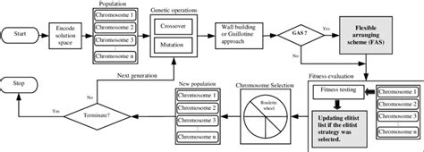 genetic algorithm for container packing problem download scientific diagram