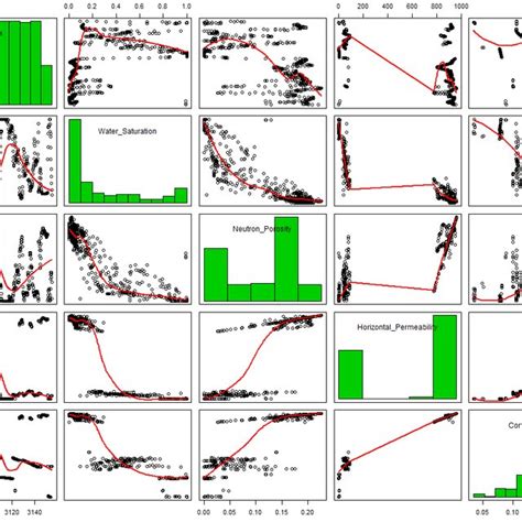 pdf integrating core porosity and well logging interpretations for multivariate permeability