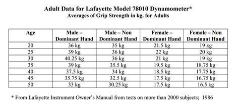 Dynamometer Grip Strength Normative Data Fitness Testing For Sport