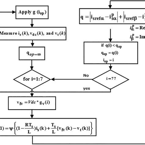 flow graph of proposed algorithm download scientific diagram