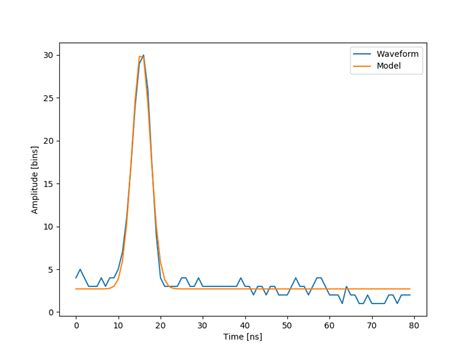 1 6 11 2 non linear least squares curve fitting application to point extraction in