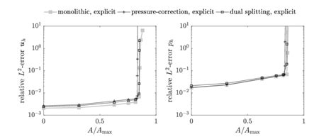 vortex problem robustness test of ale incompressible navier stokes download scientific diagram