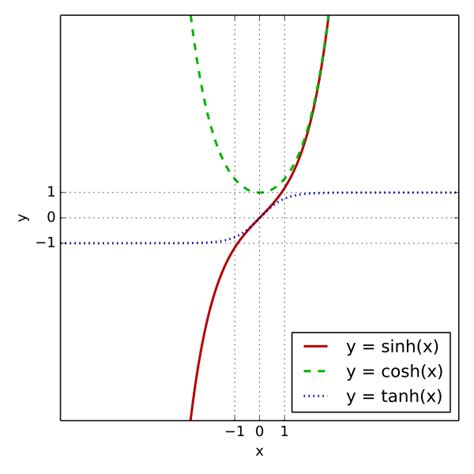 hyperbolic functions wikipedia