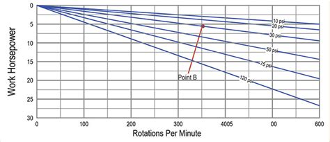 Guide To Reading A Positive Displacement Pump Curve Pumps Systems