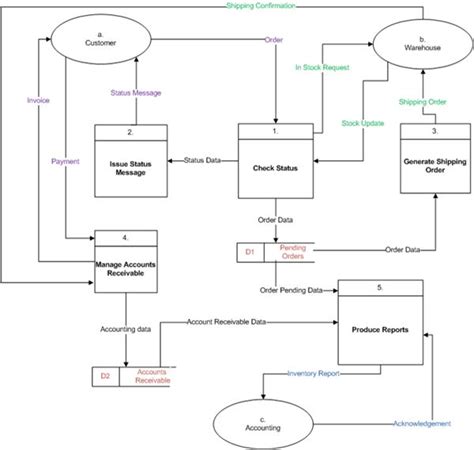 Data Flow Diagram Level Examples