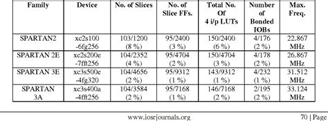 table 2 from rtl implementation of viterbi decoder using vhdl semantic scholar