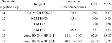 sequential dissolution procedure and proportion of mn and cr leached in download scientific