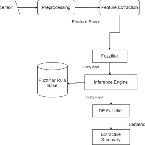 fuzzy logic system architecture for extractive text summarization download scientific diagram
