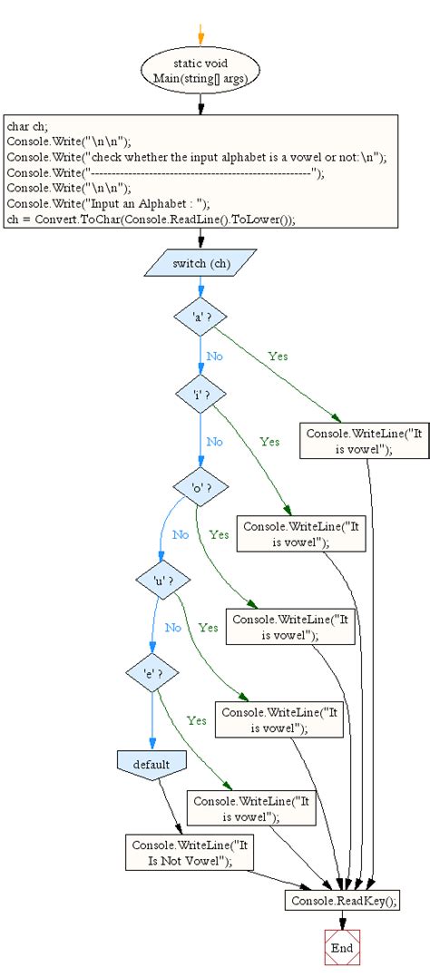 c program check vowel or consonant using switch case in c switch statement in c images