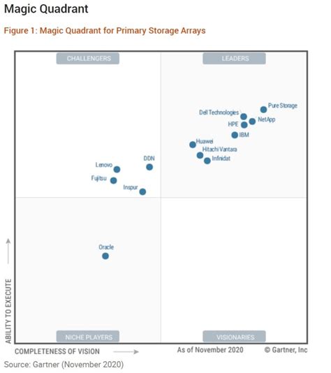 Pure Storage Jadi Leader Versi Gartner Untuk Primary Storage Arrays