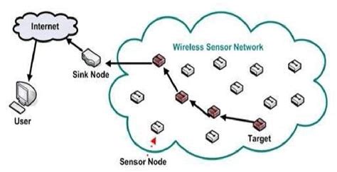 figure 1 from an overview of wireless sensor network security attacks mode of operation