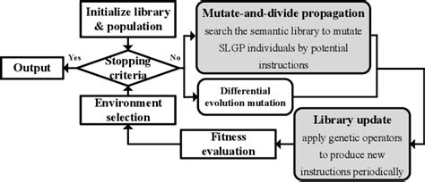 figure 1 from semantic linear genetic programming for symbolic regression semantic scholar