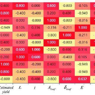 Heat Map Of Correlation Coefficients For Pearson S Correlation Analysis