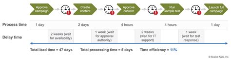 Operational Value Streams Scaled Agile Framework