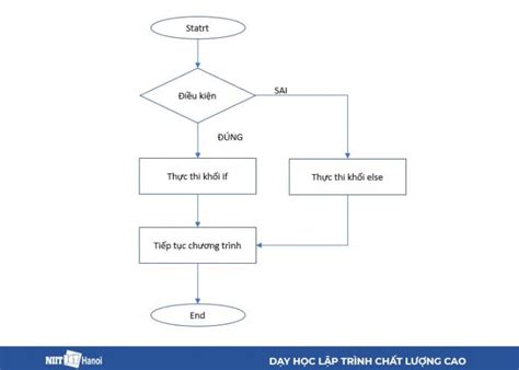 cấu trúc điều khiển if else trong java java dev