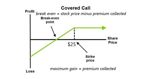 Understanding Covered Call Writing The Risks And Rewards