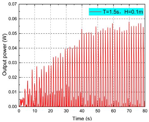 jmse free full text parametric design of a new float type wave energy generator and