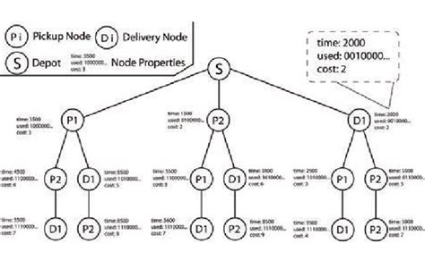 an example of the branch and bound search tree for solving constraint download scientific