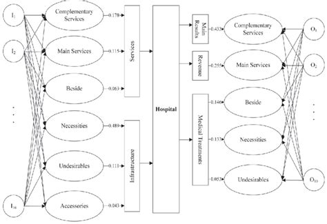 inputs and outputs hierarchy in hospitals efficiency evaluation download scientific diagram