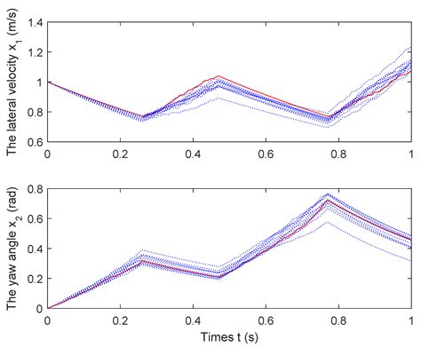 mathematics free full text optimal timing fault tolerant control for switched stochastic