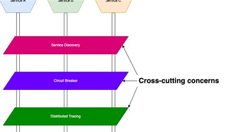microservices cross cutting concerns design patterns learncsdesign
