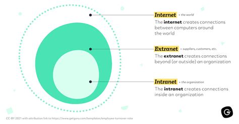 Intranet Vs Internet Vs Extranet Quelle Est La Diff Rence Iso