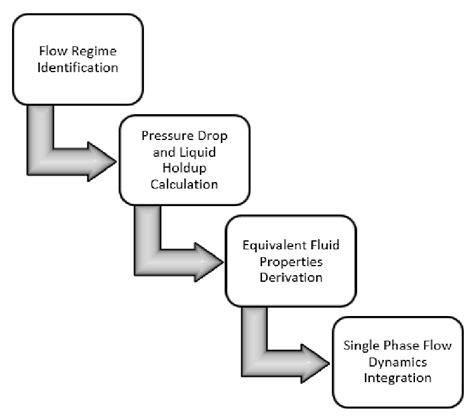 multiphase flow modeling procedure download scientific diagram