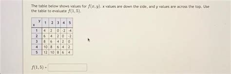 Solved The Table Below Shows Values For F X Y X Values Are Chegg