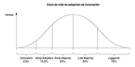 Ciclo De Adopci N De Innovaci N De Rogers El Camino De Las Nuevas Ideas