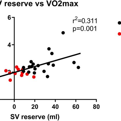 relationship between sv reserve and vo2max linear regression between download scientific