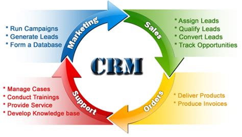 Customer Relationship Management Process