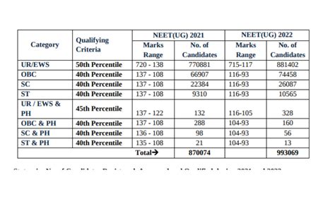 NEET Cut Off 2022 Released General UR EWS OBC SC ST PwD
