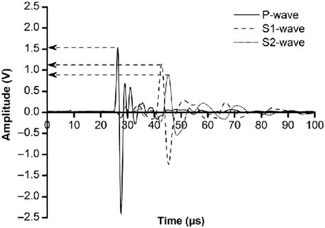 typical transmitted p and s waveforms the elastic wave propagation download scientific diagram