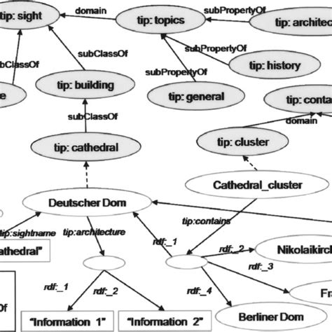 extended object relational data model download scientific diagram
